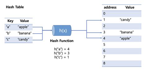 Hash 의 정의와 Java 의 Hash