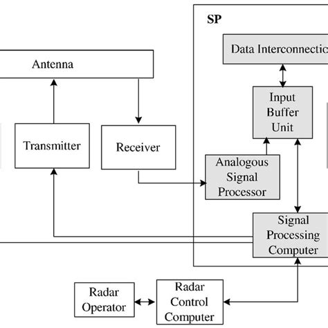 The Hardware Architecture Of A Phased Array Radar Download Scientific Diagram