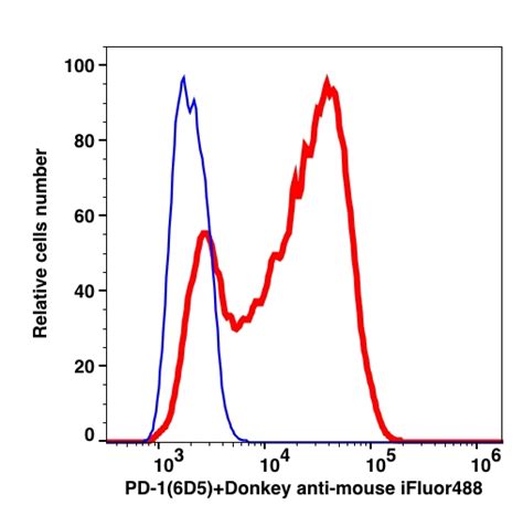 PD Unconjugated Caprico Biotechnologies