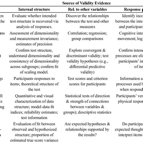 Example Of Subject Matter Expert Content Validity Rating Form