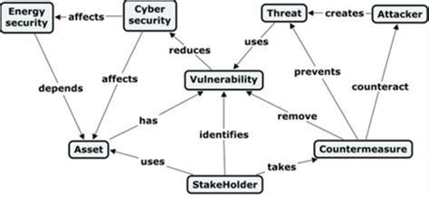 Ontology Of Vulnerabilities Download Scientific Diagram