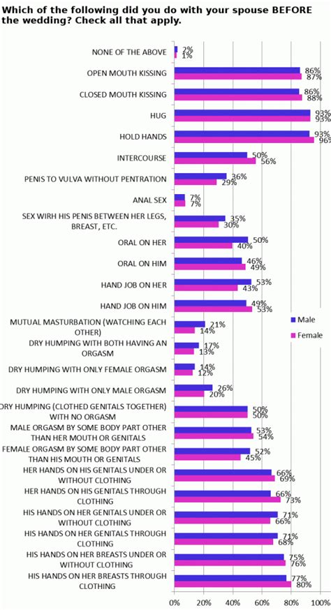 Survey Premarital Sexual Experience The Marriage Bed