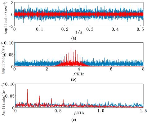 Bearing Fault Diagnosis Based On Parameter Optimized Variational Mode Extraction And An Improved