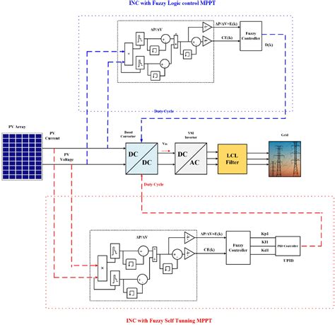 Figure 5 From A New Adaptive Mppt Technique Using An Improved Inc Algorithm Supported By Fuzzy