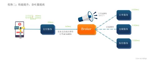 服务异步通讯 Rabbitmq实用篇rabbitlistener 异步调用 Csdn博客