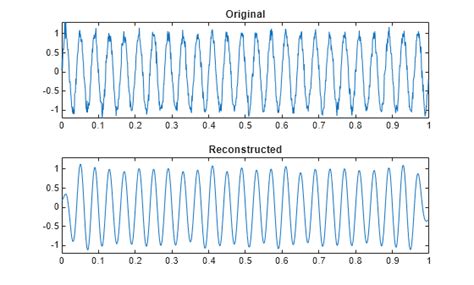 Idct Inverse Discrete Cosine Transform Matlab