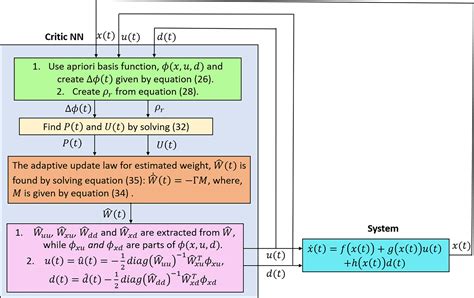 A Q‐learning Algorithm To Solve The Two‐player Zero‐sum Game Problem For Nonlinear Systems