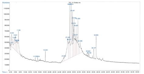 Figure 3 From Phytochemical Gc Ms Analysis And Antibacterial Activity Of Ethanol Extract Coir