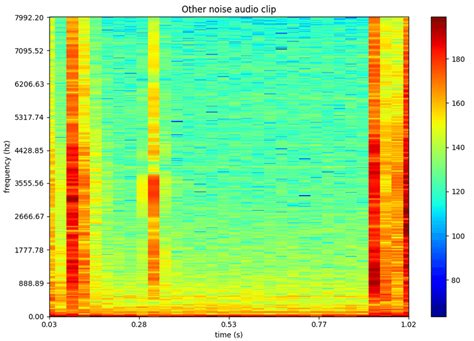 Example Of Other Noise In Spectrogram Representation © [2019] Ieee Download Scientific Diagram