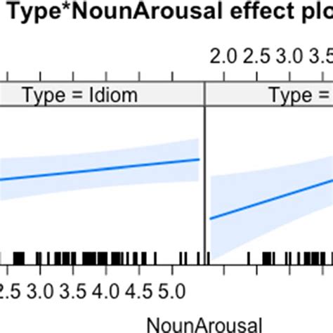 Partial Effects Plot Of Rt As A Function Of Idiom Arousal And Download Scientific Diagram
