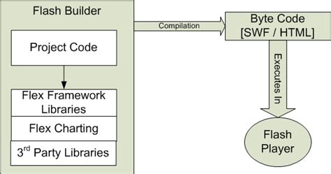 flex 101 with flash builder 4 part 1