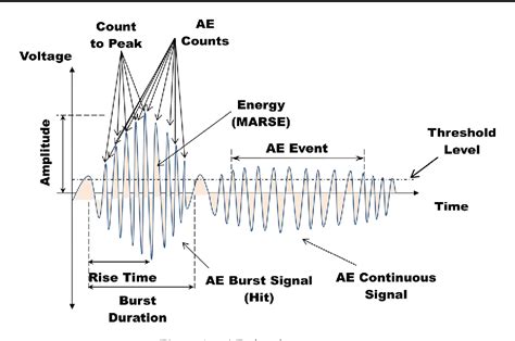 Figure 1 From Automated Valve Fault Detection Based On Acoustic