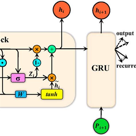 The Detailed Architecture Of The Gru Network Download Scientific Diagram