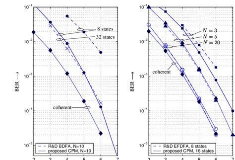 Ber Of The Proposed Cpm Receiver Scheme Compared To The Scheme In 14 Download Scientific