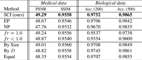 Sci A Spectrum Concentrated Implicit Neural Compression For Biomedical Data
