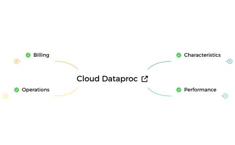 Cloud Dataproc Tech Equity Xmind