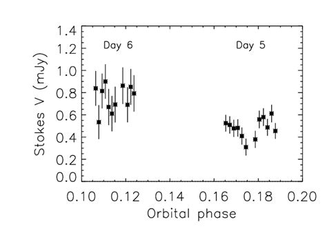 Light Curve Of The Circularly Polarized Component Of Are In The Two Download Scientific Diagram