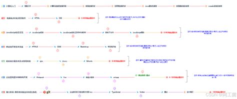 Web前端开发【新手入门指南】 Csdn博客