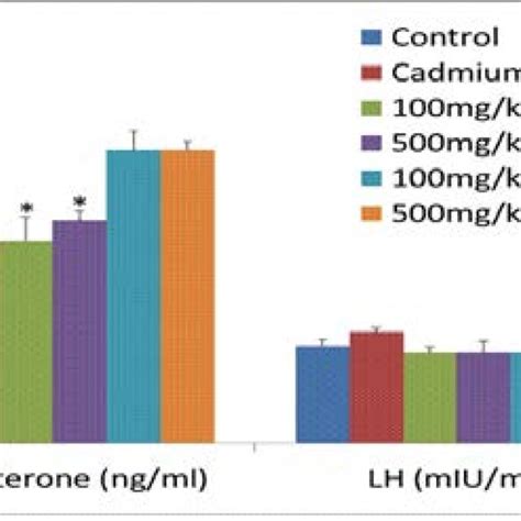 Sex Hormones Of Cadmium And Aems Treated Rats P Download