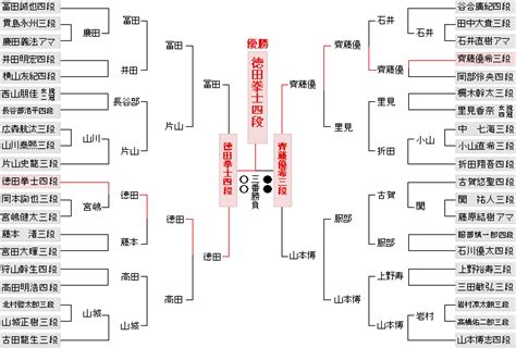 第12期 加古川青流戦