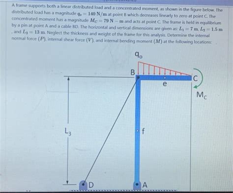 Solved A Frame Supports Both A Linear Distributed Load And A