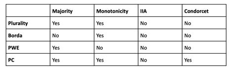 Math 114 Unweighted Voting Diagram Quizlet Math 114 Unweighted Voting Diagram Quizlet