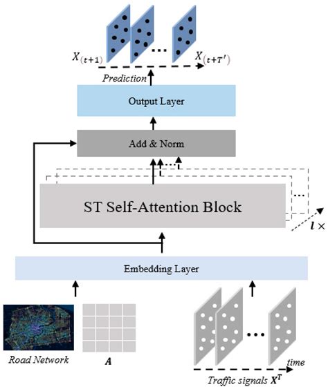 Future Internet Free Full Text Dynamic Spatial Temporal Self Attention Network For Traffic