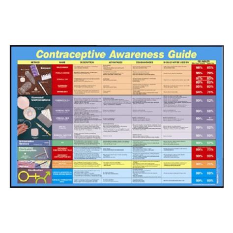Contraceptives Chart