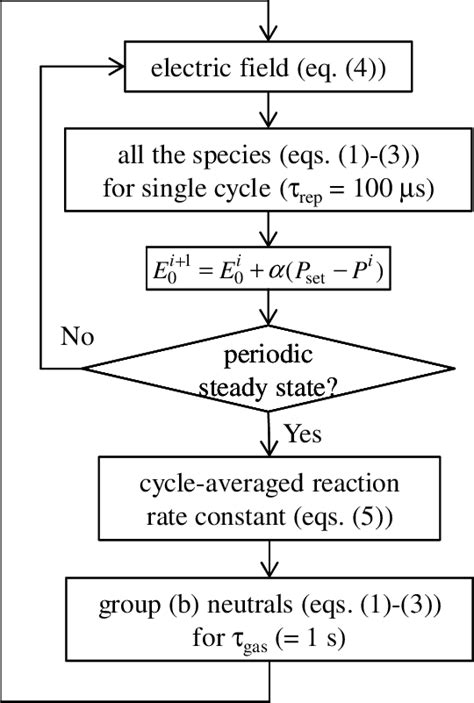 A Flow Chart Of Simulation Procedure I Denotes I Th Iteration α Is A