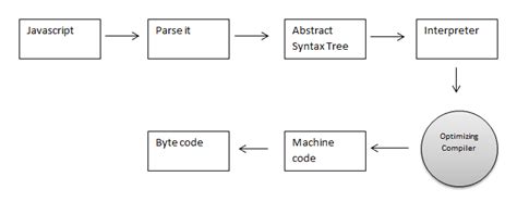What Is The Javascript Engine And How It Works