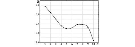 The Dependence Of Average Sentence Length From Its Position In