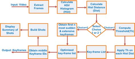 Shot Detection System Download Scientific Diagram