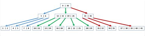 B树及其java实现详解b树java实现 Csdn博客 B树及其java实现详解b树java实现 Csdn博客