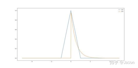 直观地展示卷积积分Python实例演示 知乎