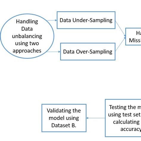 The Proposed Sepsis Prediction Methodology Download Scientific Diagram