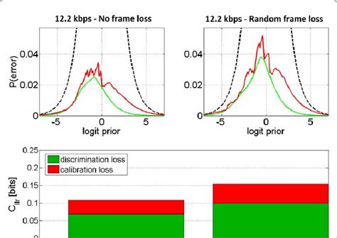 Ape Plot Showing Fvc Performance Using Amr Coded Speech At 122 Kbps