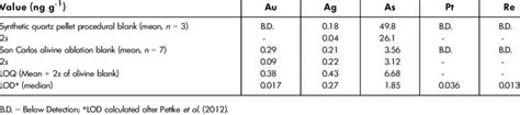 Blank Values And Limits Of Quantification Loq And Detection Lod For Download Scientific