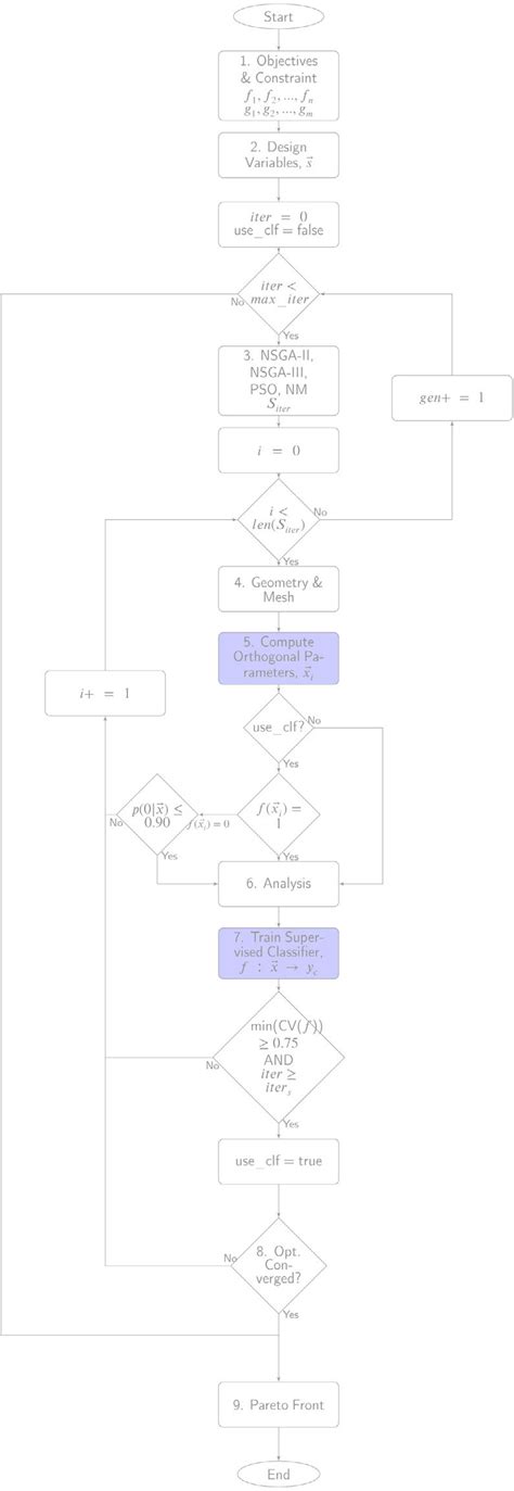 Dynamic Optimization Flowchart Download Scientific Diagram