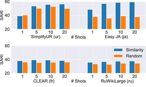 Semantic Similarity Vs Random Sampling Fewshot Performance On Four Download Scientific Diagram