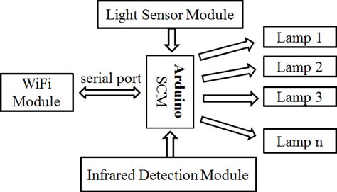 System Structure Diagram Download Scientific Diagram
