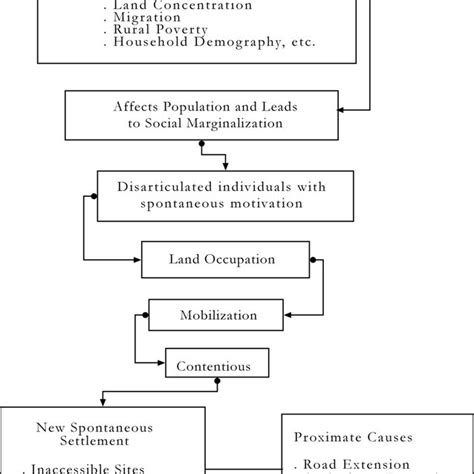 The Conceptual Framework Download Scientific Diagram