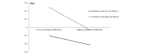 The Interaction Between Self Efficacy And Psychological Difficulties