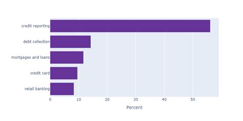 Classifying Complaints With Natural Language Processing Towards Data Science