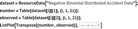Negative Binomial Distributed Accident Data Wolfram Data Repository