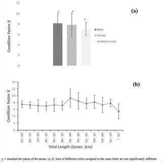 Condition Factor K Depending On The Sex A And Size B In Conraua Goliath Download