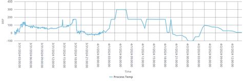 Time Series Chart From A Dataset Tag Ignition Inductive Automation Forum