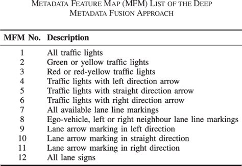 Table I From Deep Metadata Fusion For Traffic Light To Lane Assignment