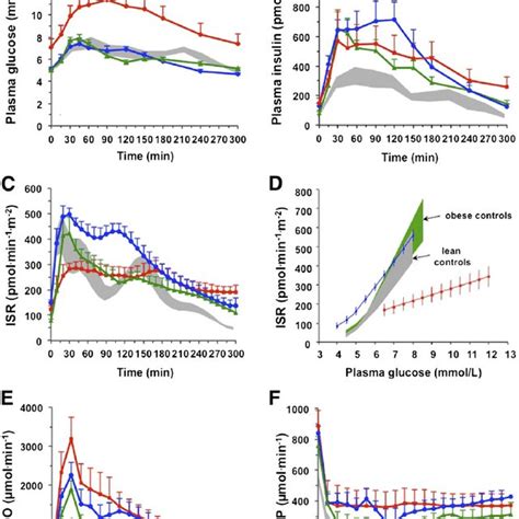 Insulin Sensitivity As The Ratio Of Mean Glucose Clearance To Mean