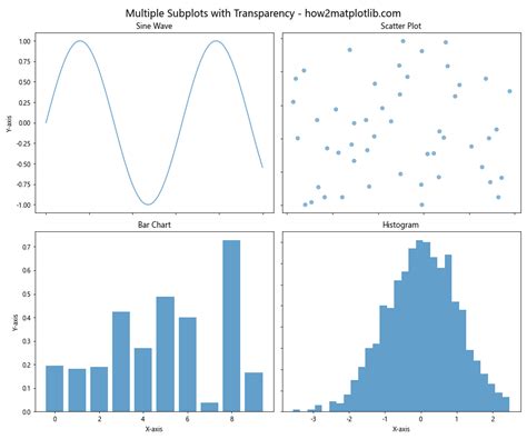 Matplotlib中如何调整图形透明度:全面指南极客笔记 Matplotlib中如何调整图形透明度:全面指南极客笔记