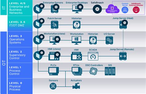 Bringing It And Ot Security Together Part 2 Bas And The Purdue Model Security Boulevard